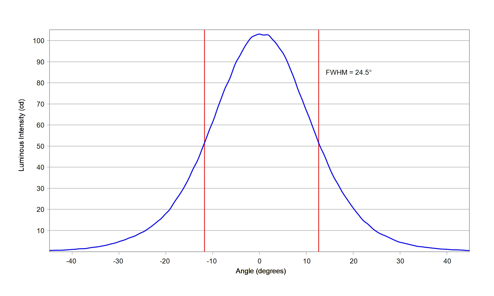 Optic 10195 Led Nichia 757G White | Carclo Optics