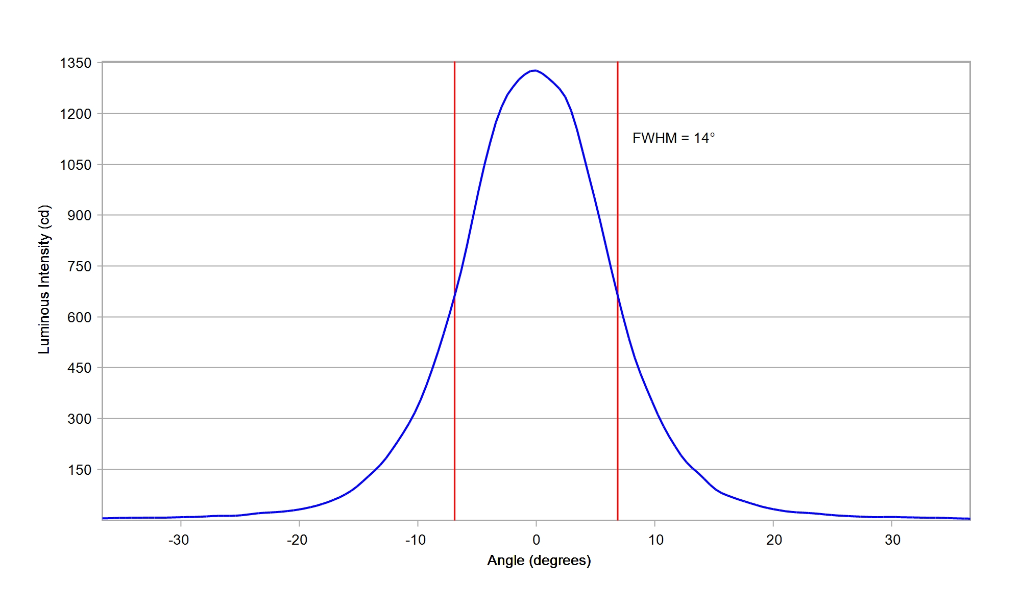 20.0mm Elliptical Ripple Linear TIR LED Lenses | Carclo Optics