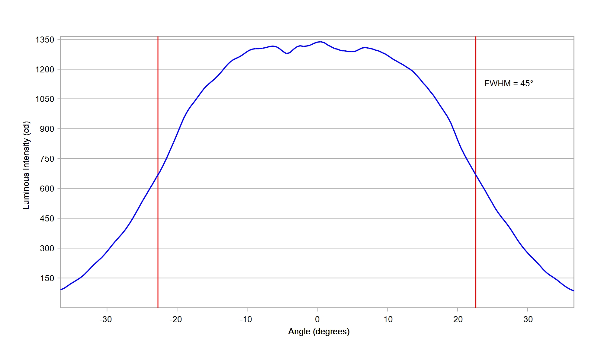 20.0mm Elliptical Orthog Ripple Linear TIR LED Lenses | Carclo Optics