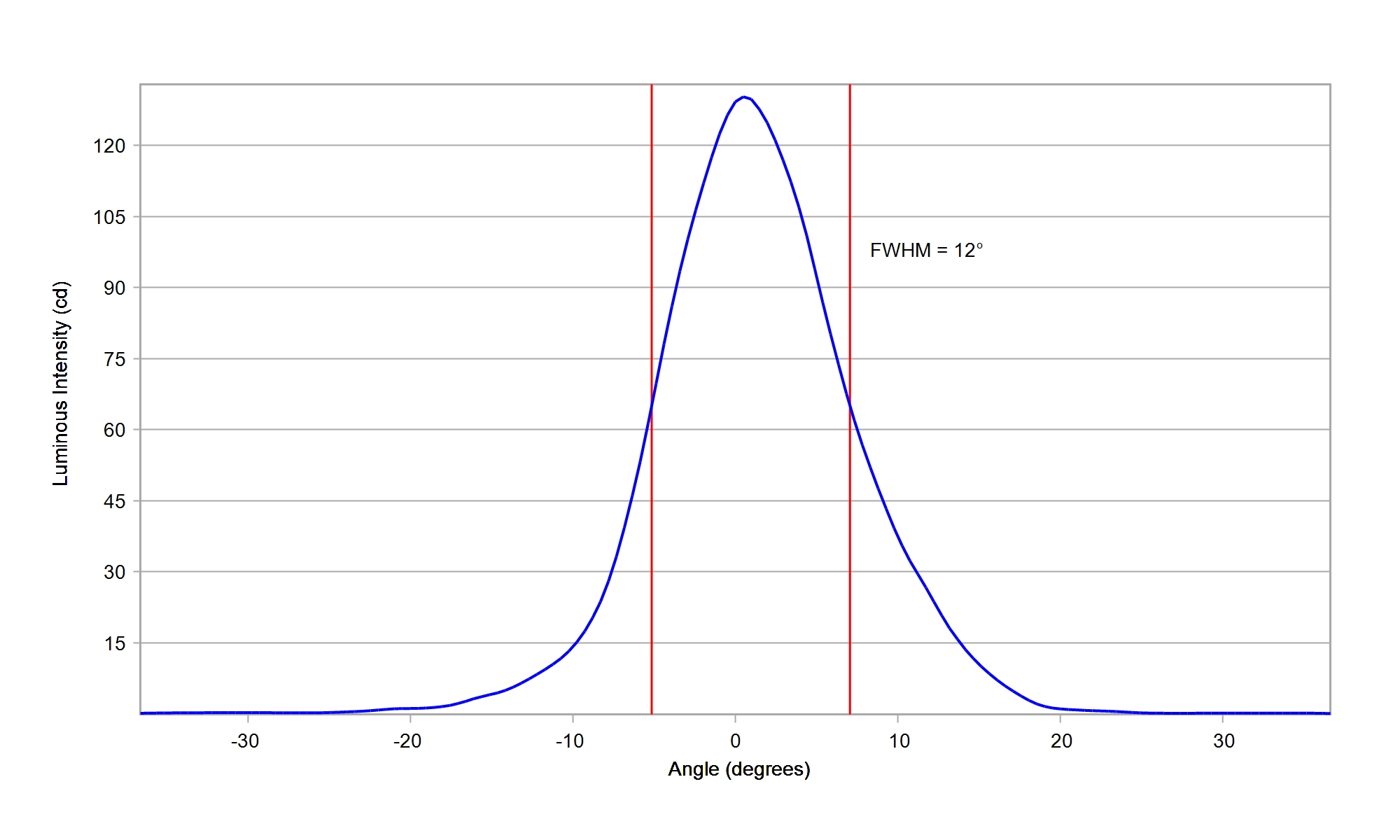 Optic 10619 Led Nichia 757G White | Carclo Optics