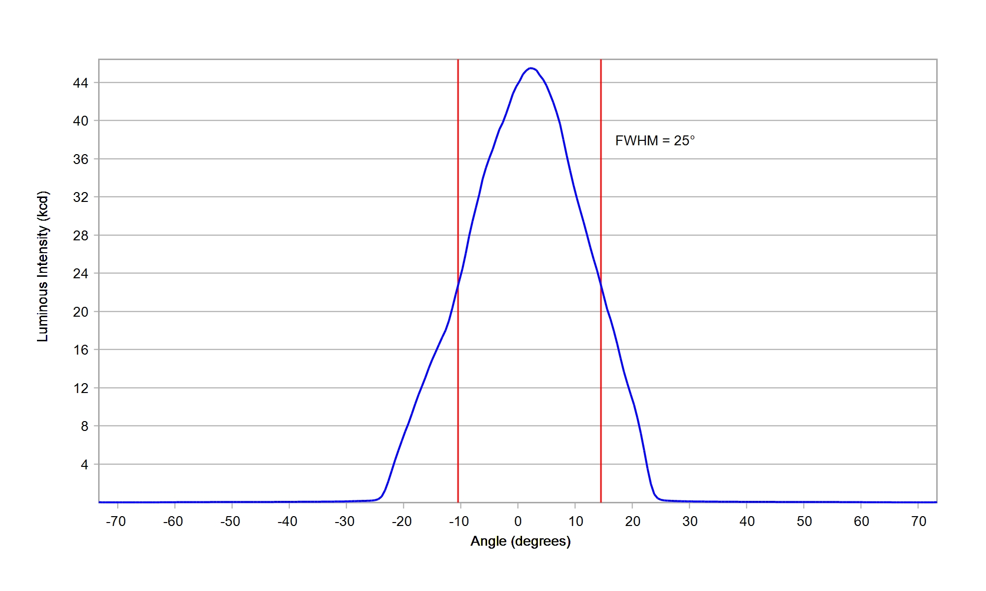Optic 12961 Led Nichia NF2W 757G-MT | Carclo Optics