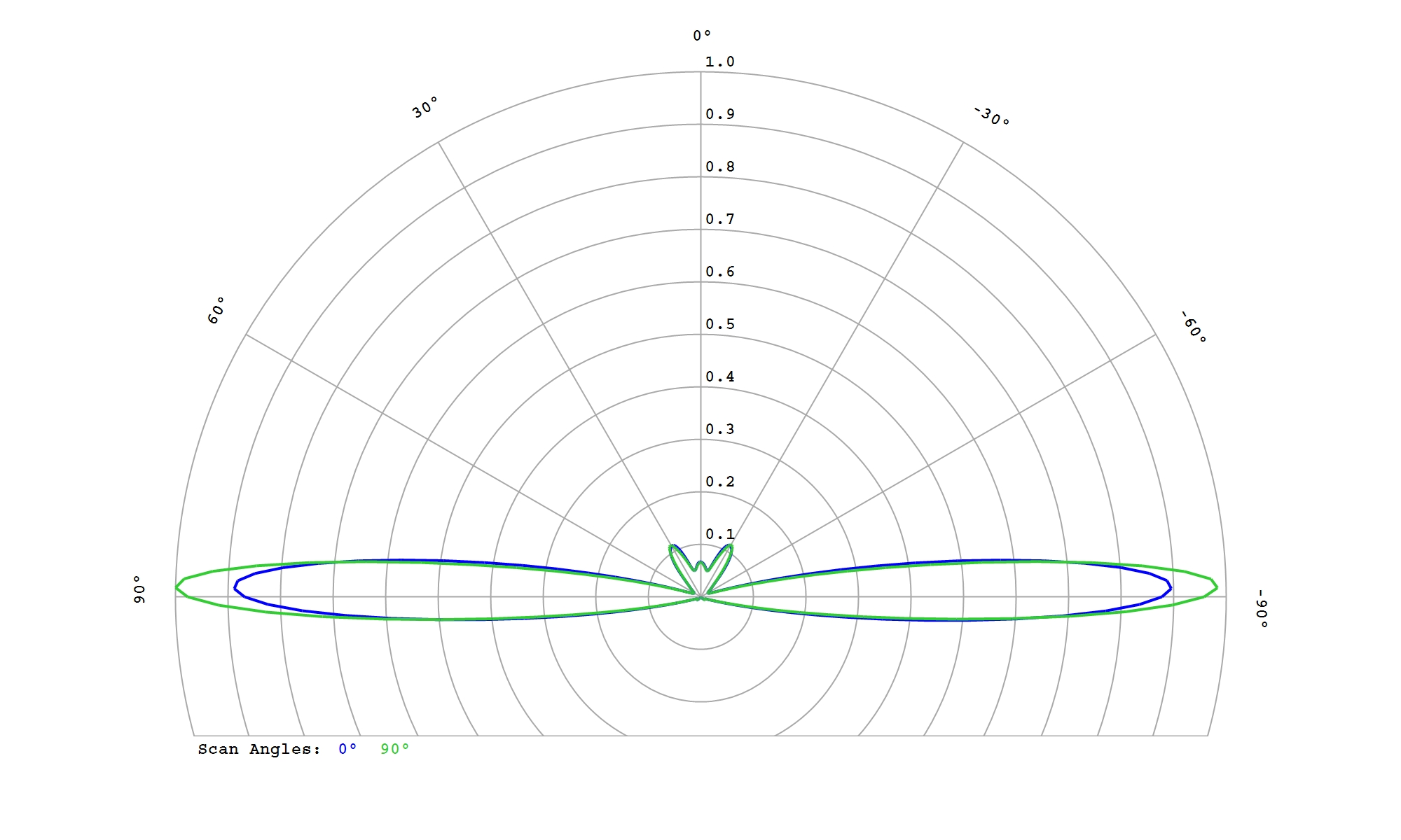 Optic 10267 Led LUMILEDS LUXEON 3030 2D Plus Round White | Carclo Optics