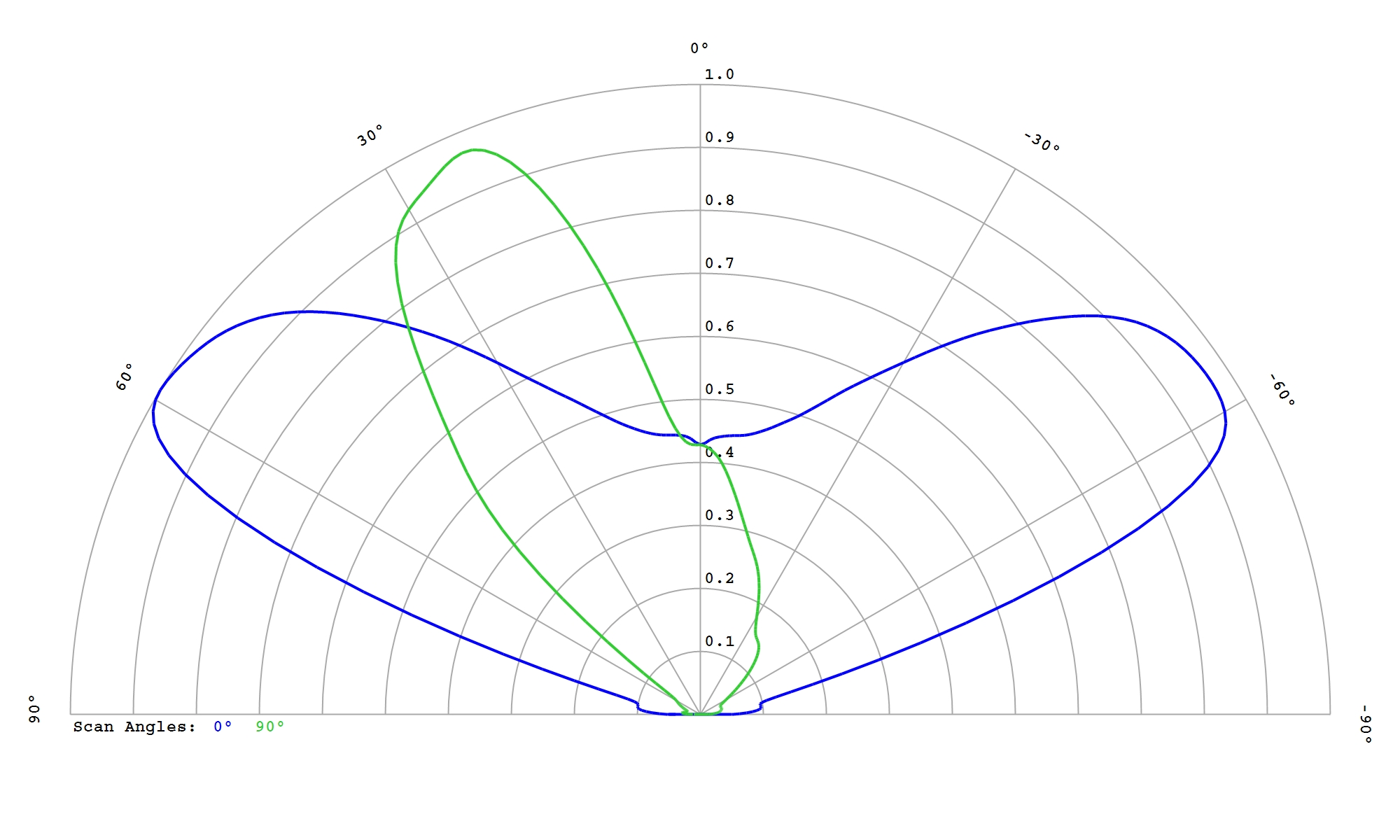 Optic 12773 Led LUMILEDS LUXEON 3030 2D Plus Square White | Carclo Optics