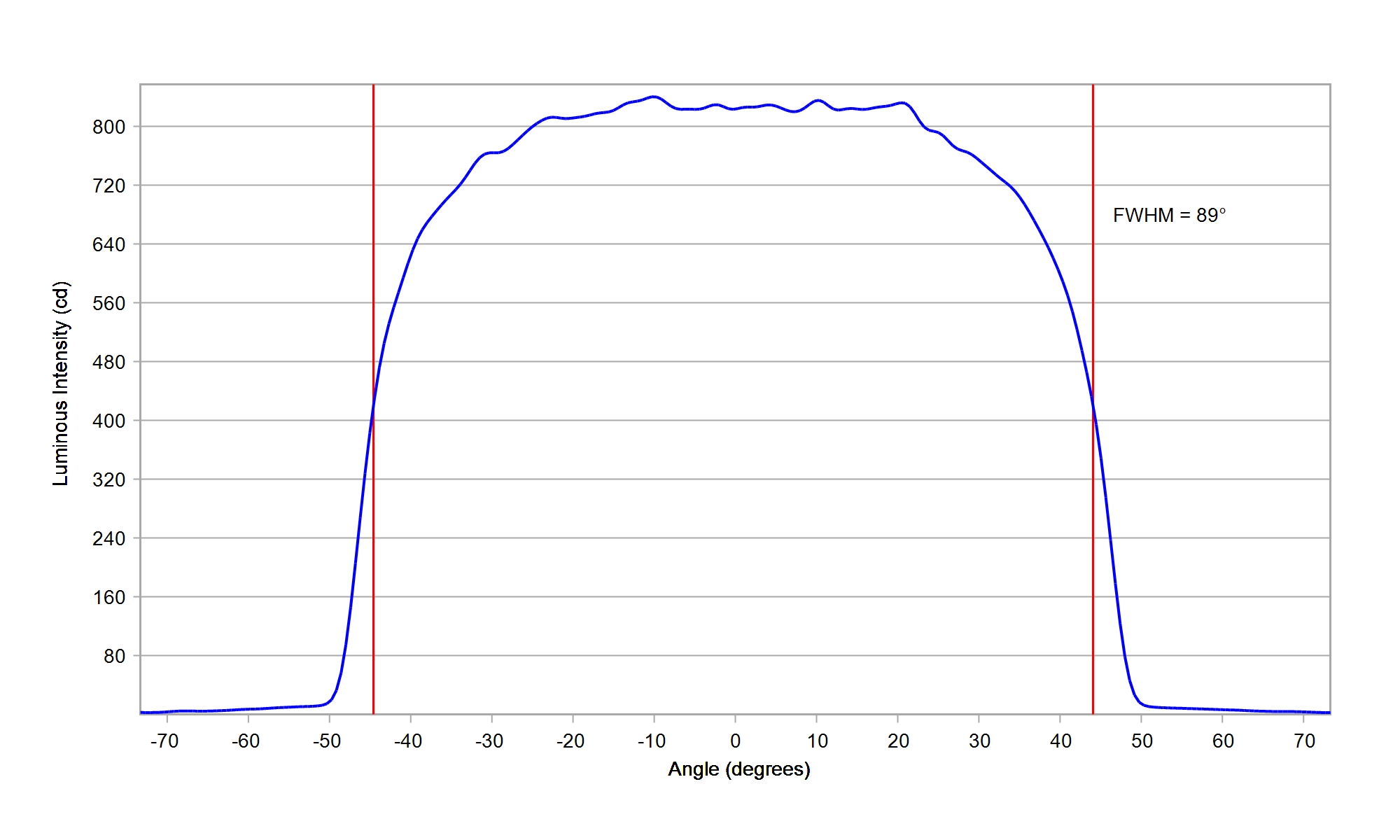 Optic 12913 Led LUMILEDS LUXEON 3030 2D Plus Square White | Carclo Optics