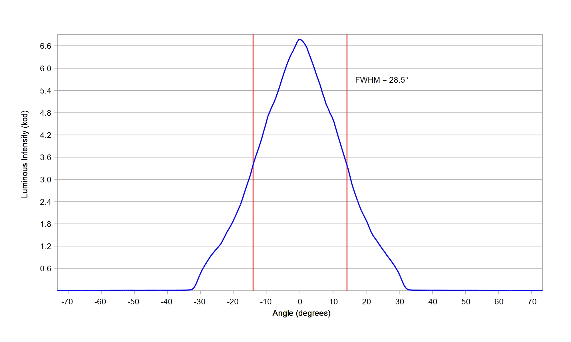 Optic 12924 Led LUMILEDS LUXEON 3030 2D Plus Round White | Carclo Optics
