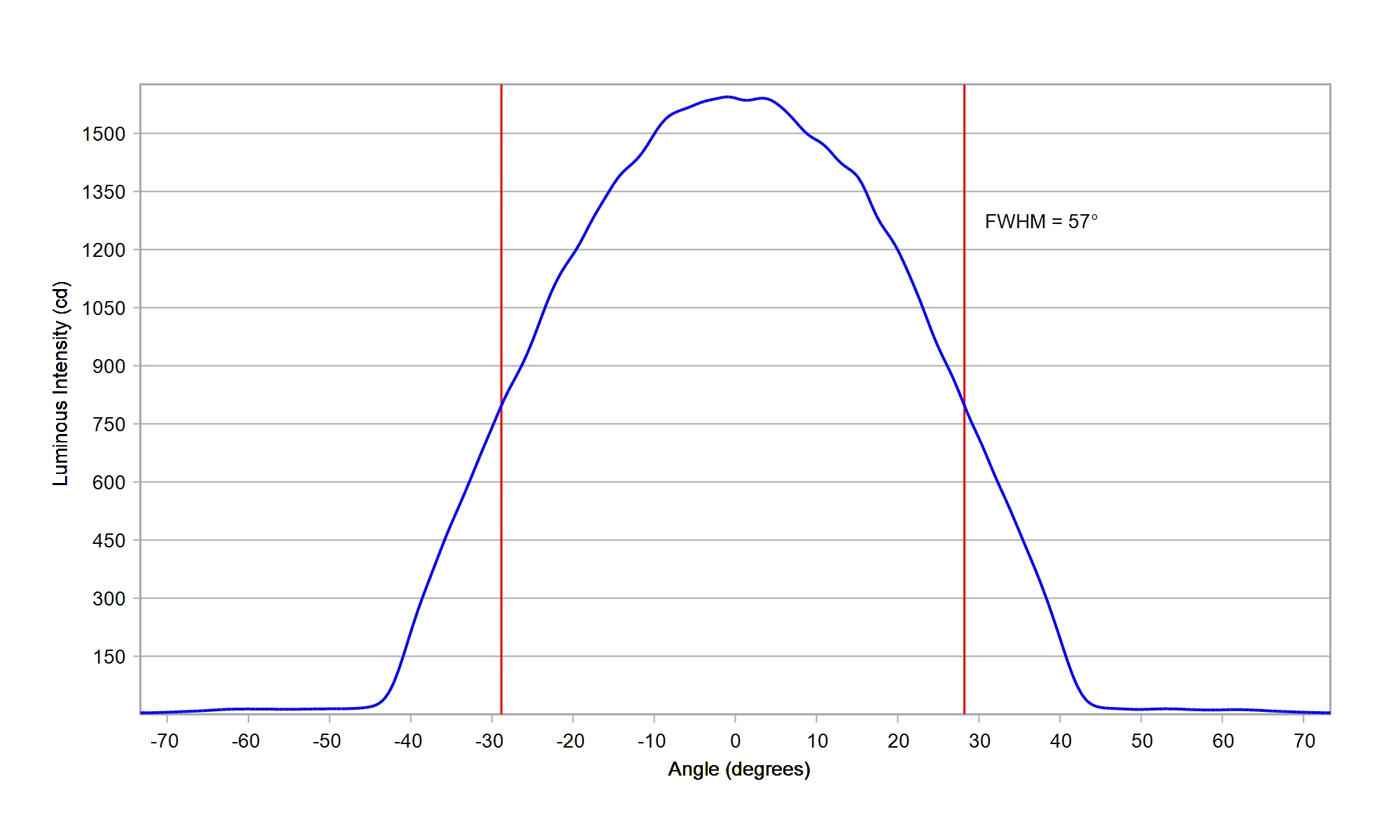 Optic 12927 Led LUMILEDS LUXEON 3030 2D Plus Square White | Carclo Optics
