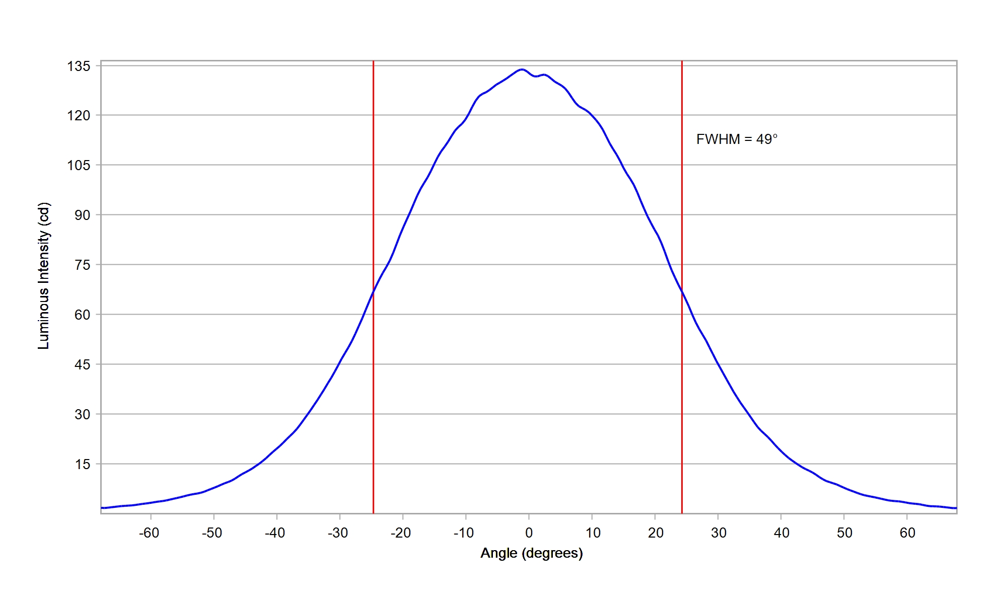 Optic 60168 Led LUMILEDS LUXEON 3030 2D Plus Square White | Carclo Optics
